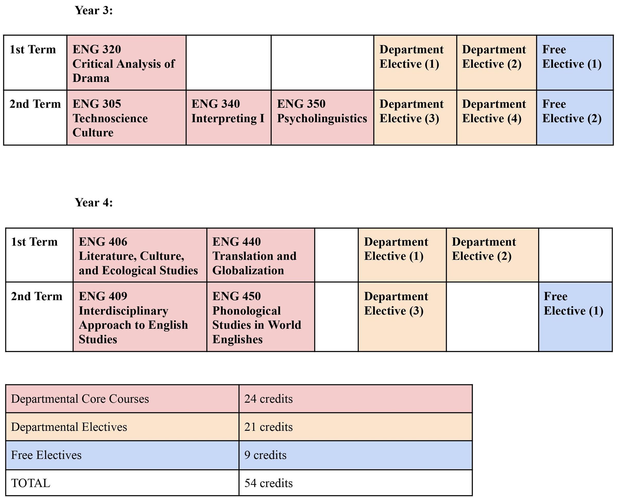 Year Two and Three Entrants | Department of English Language And Literature