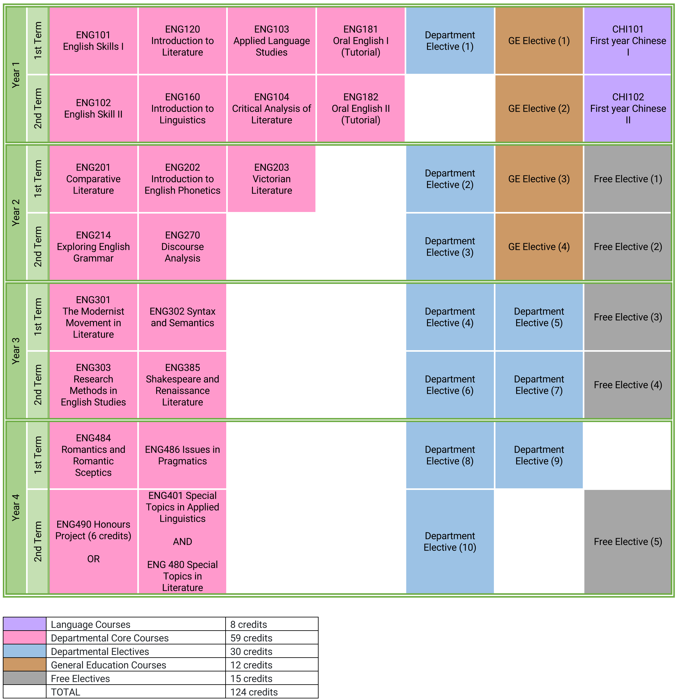 Department of English Language And Literature